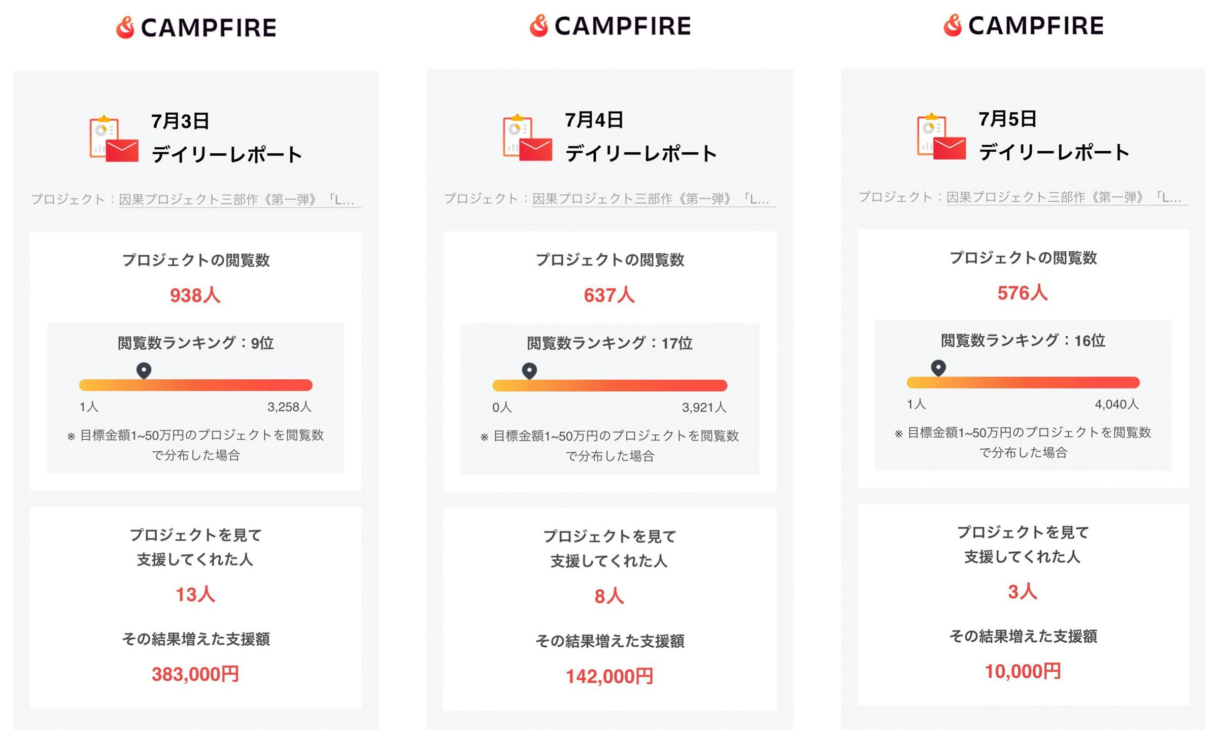 デイリーレポート - CAMPFIRE (キャンプファイヤー)